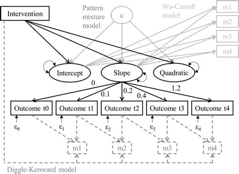 Latent Growth Model Assuming Missing Data To Be Mar Solid Black To