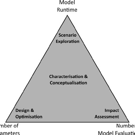 Trade Off Between Model Runtime Number Of Parameters And Number Of