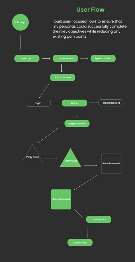 Safe Helpp UI Design Mobile Application UX Design Behance