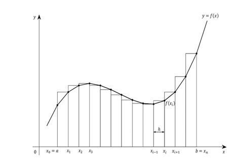 Uniform Sampling For A Function Y F X In A B The Area Under The