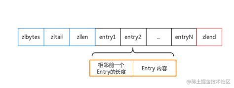 Redis Base Types And Their Data Structures Moment For Technology