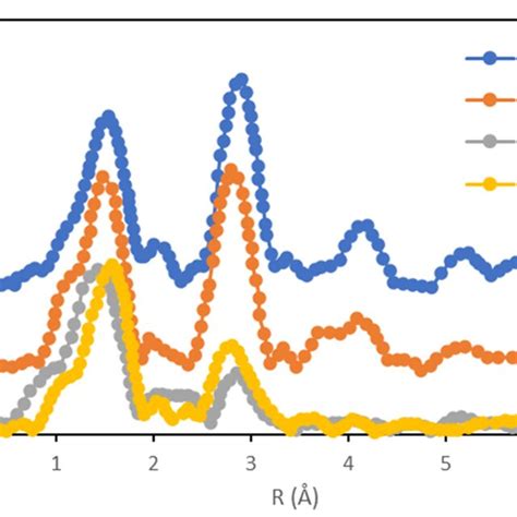 Spectra Of Fourier Transform Amplitude Versus The Radial Distance Of Zn Download Scientific