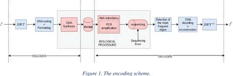 Figure 1 From Dna For Cold Data Archiving Using Machine Learning For