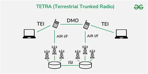 Tetra Terrestrial Trunked Radio Geeksforgeeks