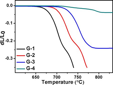 The Sintering Shrinkage Curves Of Glass Download Scientific Diagram