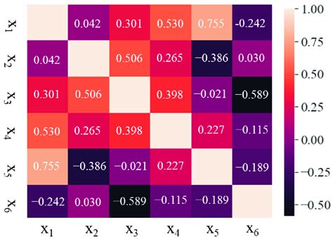 Correlations Between The Characteristic Indicators Download