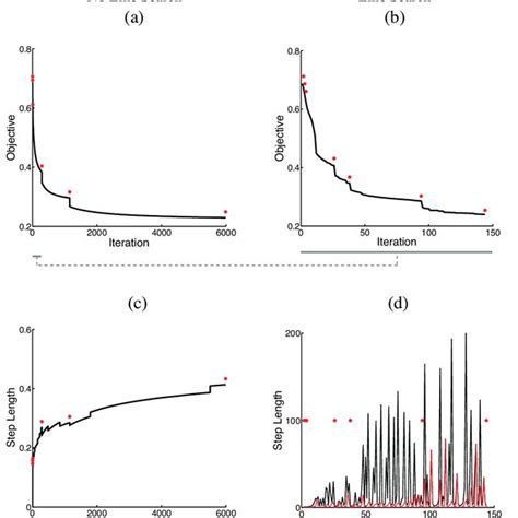 Pdf A Fast Hybrid Algorithm For Large Scale L1 Regularized Logistic Regression