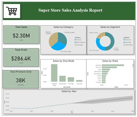 Dataanalytics Powerbi Datavisualization Microsoftpowerbi Nofisat Sadullah Dipfa