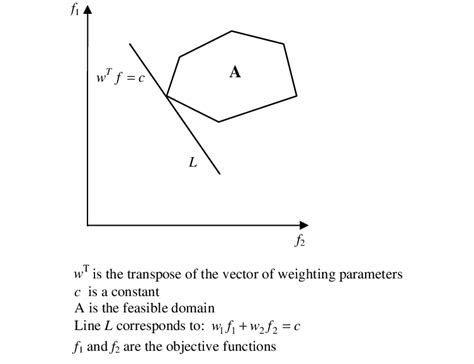 Representation Of The Plain Aggregating Approach In The Biobjective