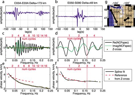 Examples Of Phase Velocity Estimation In The Frequency Domain A B Download Scientific