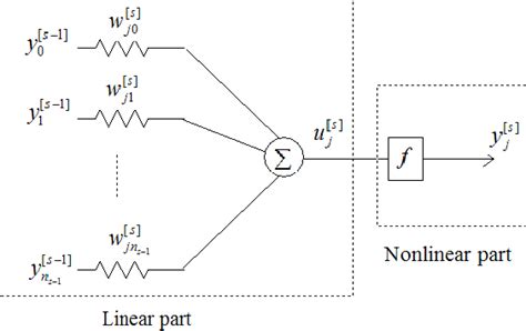 fully connected multi layer perceptron download scientific diagram