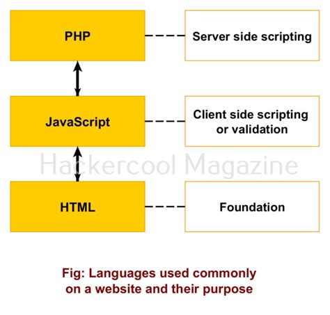 Complete Guide To Web Server Hacking Hackercool Magazine