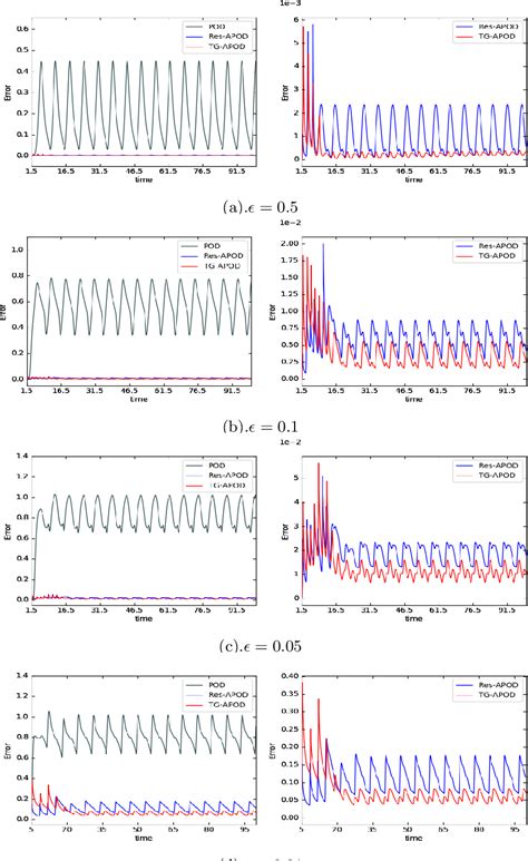 figure 1 from two grid based adaptive proper orthogonal decomposition