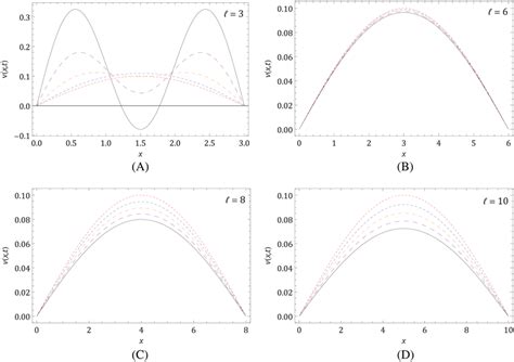 Plots Of Q‐homotopy Analysis Transform Method Q‐hatm Solution At Download Scientific Diagram
