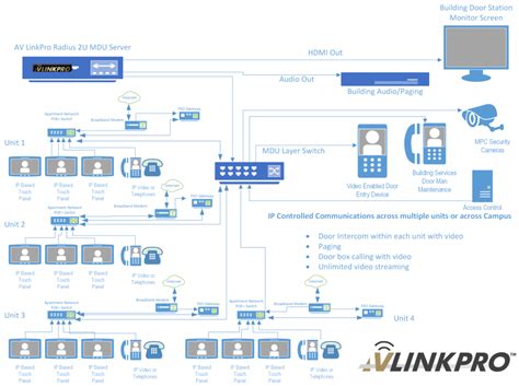 Avlinkpro Radius Large Premise Mdu Sip Bridge Avlinkpro