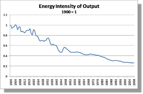 Energy Intensity Of Output Download Scientific Diagram
