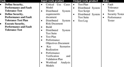 Tasks For Elaborate Distributed Tests Activity Download Table