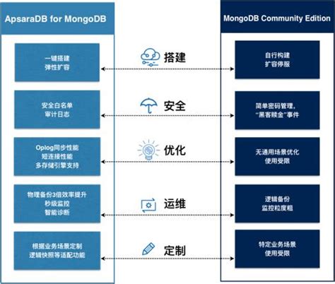 解读NoSQL最新现状和趋势云NoSQL数据库将成重要增长引擎 阿里云开发者社区