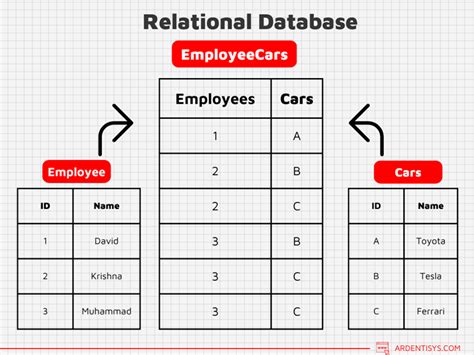 Getting Started With Postgresqlsql For Data Analysis — Part 02 Key Terms By Sandaruwan
