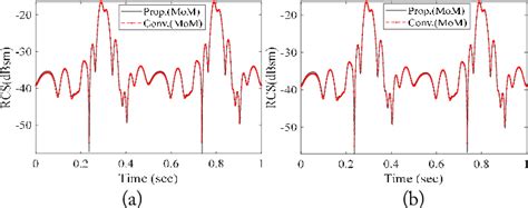 Figure 1 From Dynamic Rcs Estimation According To Drone Movement Using The Mom And Far Field