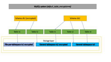Encryption Of Stored Data In Mysql 8