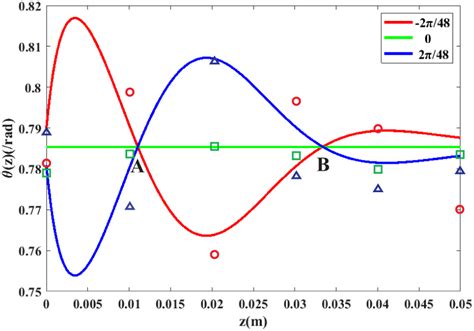 Orientation Of Polarization Ellipse Versus Propagation Distance For Download Scientific Diagram