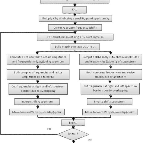 2d Algorithm For Dsd In Leak Detection Download Scientific Diagram