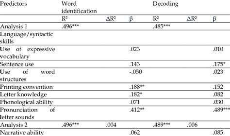 results of hierarchical regression analysis of narrative ability to
