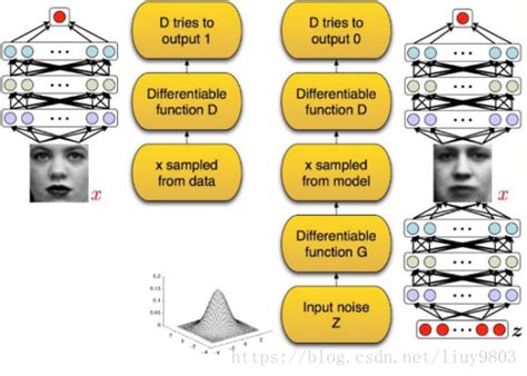 深度学习之生成式对抗网络 gan（generative adversarial networks） generative