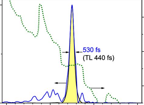 Temporal Profile And Phase Of Compressed 21 μm Pulses As Retrieved