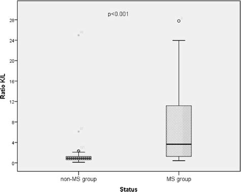 Box Plots Illustrating The Comparative Distribution Of Csf κλ Ratio In