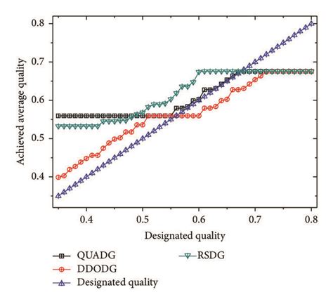 The Comparison Of Achieved Data Quality Download High Resolution