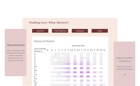 Charting The Heart Data Visualizations On Love