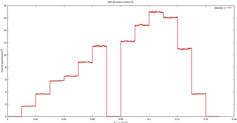 Fluka Comparison With Phits Physics Transport And Magnetic Fields