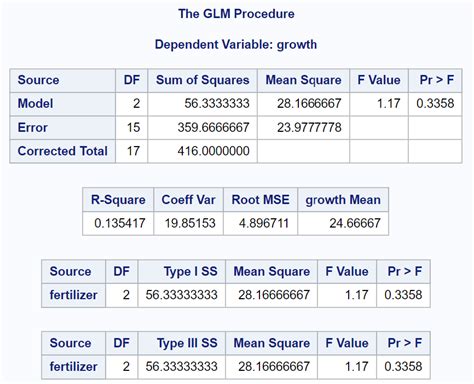 How To Perform Levenes Test In Sas