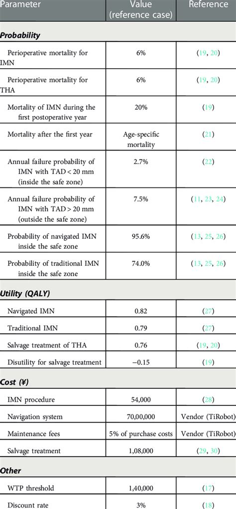 Values Of Parameters Used In The Markov Decision Model Download