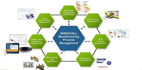 Windchill MPMLink Overview