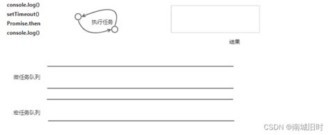 Eventloop事件循环 Csdn博客