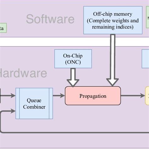 Hardware Accelerator Architecture Download Scientific Diagram