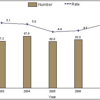 Bar Line Chart Figure Bar Line Chart Download Scientific Diagram