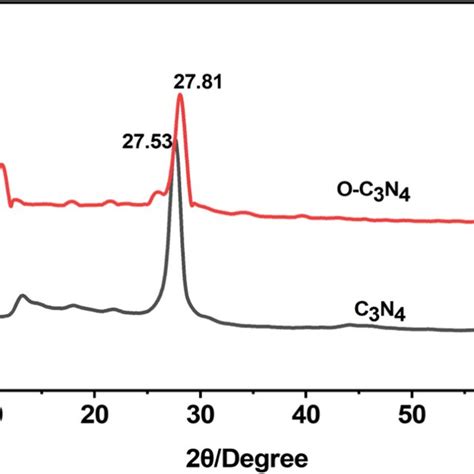 Xrd Patterns Of C3n4 And O C3n4 Download Scientific Diagram
