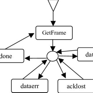 The Model Of The Stop And Wait Protocol Download Scientific Diagram