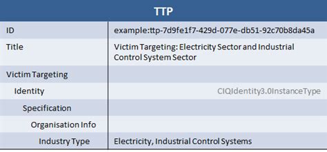 Victim Targeting By Sector Stix Project Documentation