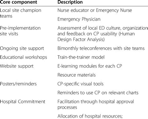 Core Components Of Implementation Strategy Download Table