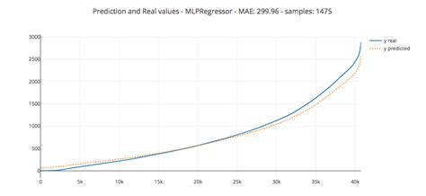 Time Series Regression Model Fails At Predicting High And Low Values