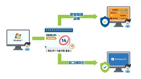 오늘 14일 윈도우7 기술지원 종료…마지막 정기 보안패치 진행 디지틀조선일보 디조닷컴