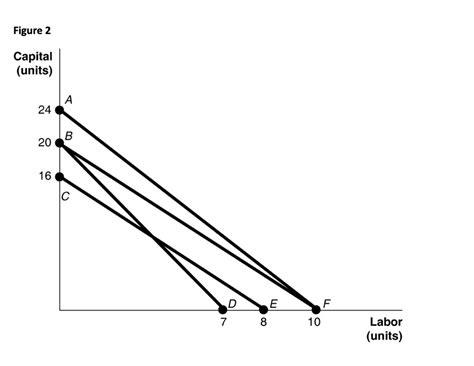 Solved Refer To Figure 2 The Lines Shown In The Diagram Are Isocost Lines Which Of The