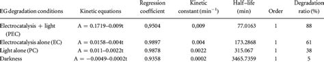 Kinetic Equations And Eg Degradation Parameters In Various Conditions
