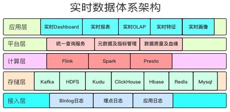 Flink实时数仓数据采集流程和技术架构实时数据采集流程 Csdn博客 Flink实时数仓数据采集流程和技术架构实时数据采集流程 Csdn博客