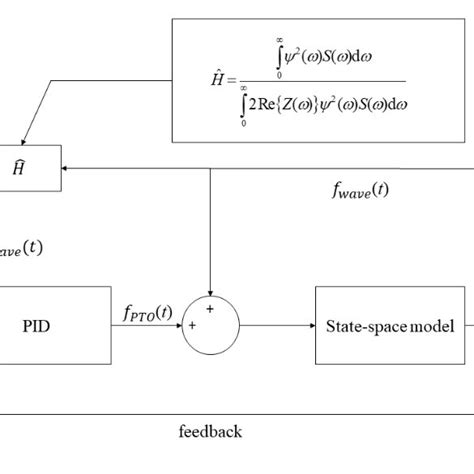 real time implementation of the non causal control download scientific diagram